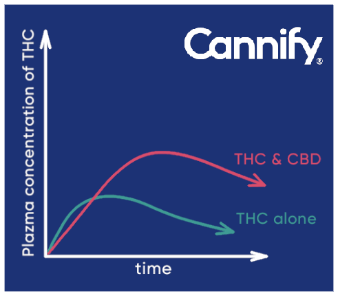 THC and CBD Pharmacokinetics Interaction